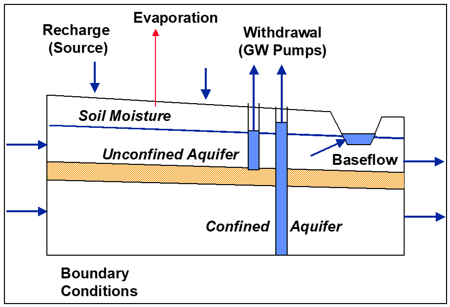 Groundwater Management Considerations - HydroTerra Courses